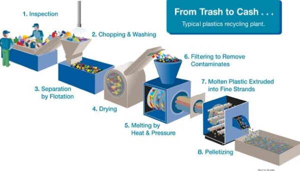 Plastics Recycling in Four Simple Steps | Alberta Plastics Recycling ...